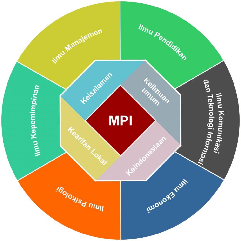 Body of Knowledge MPI - MPI INHAFI BAWEAN